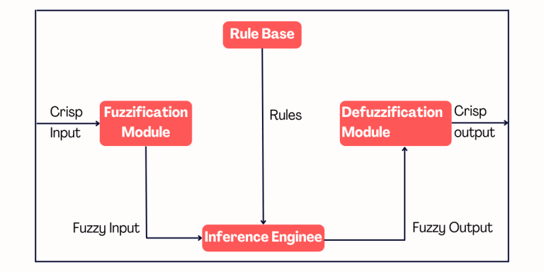 9 Artificial Intelligence Branches and Specializations | 10Pie