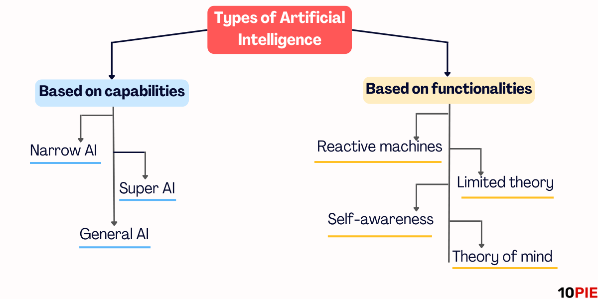 9 Artificial Intelligence Branches and Specializations | 10Pie 9 Artificial Intelligence Branches and Specializations | 10Pie