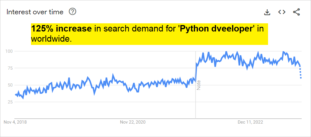 How To Become A Python Developer in 2023 - 10Pie