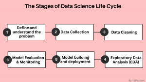 Data Science Lifecycle: Six Stages of Data Science - 10Pie