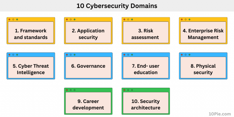 10 Cybersecurity Domains and Difference Between Them - 10Pie