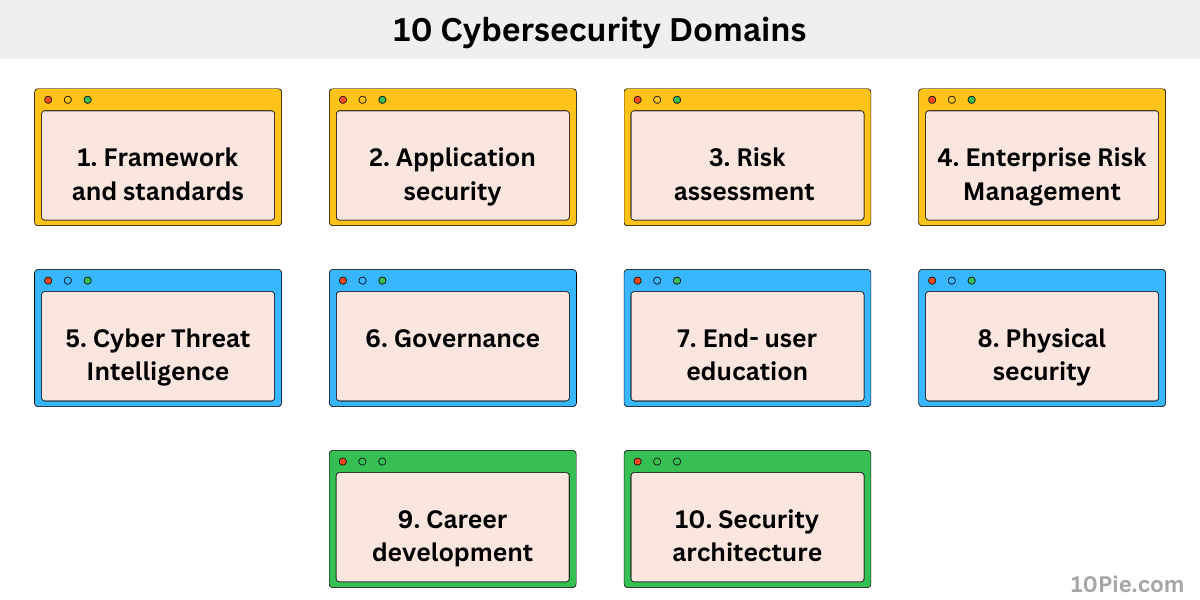 10 Cybersecurity Domains and Difference Between Them - 10Pie