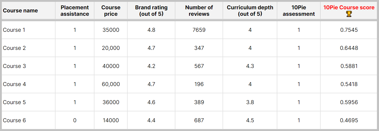 The Methodology Of “10Pie’s Course Rating” Grading System