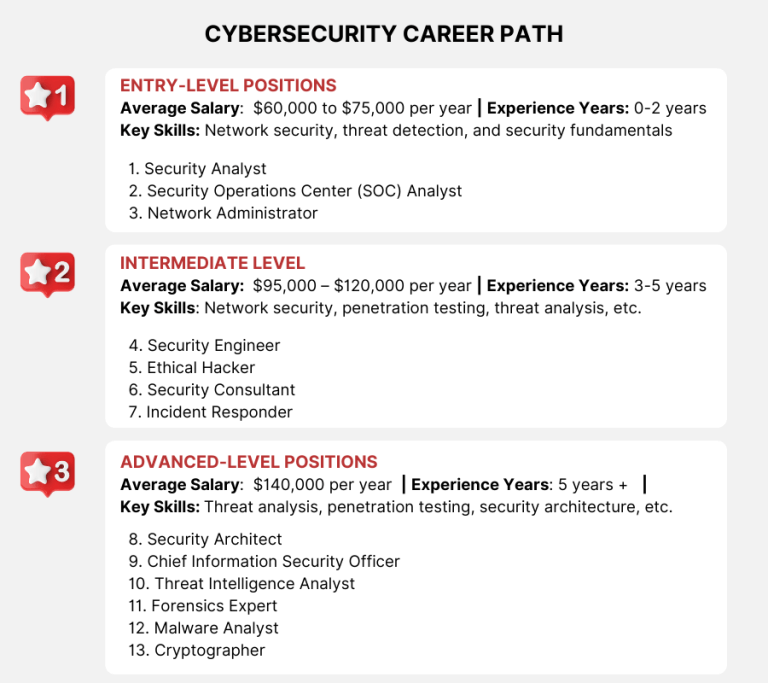 Cybersecurity vs Computer Science: Which is a Better Career?