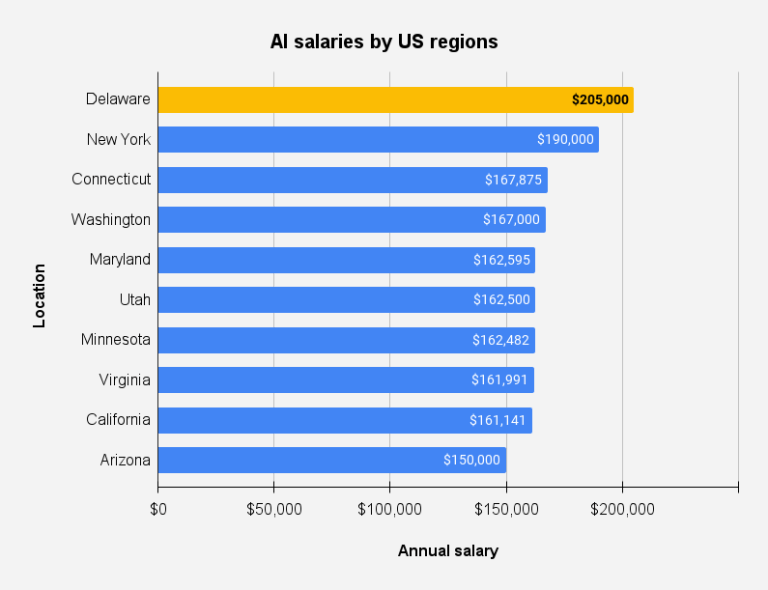 7 Artificial Intelligence Career paths: Growth & Job Outlook