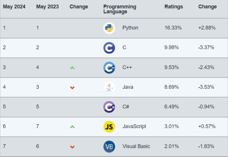 10 Best Python Courses In Bangalore (Compared) - 10Pie